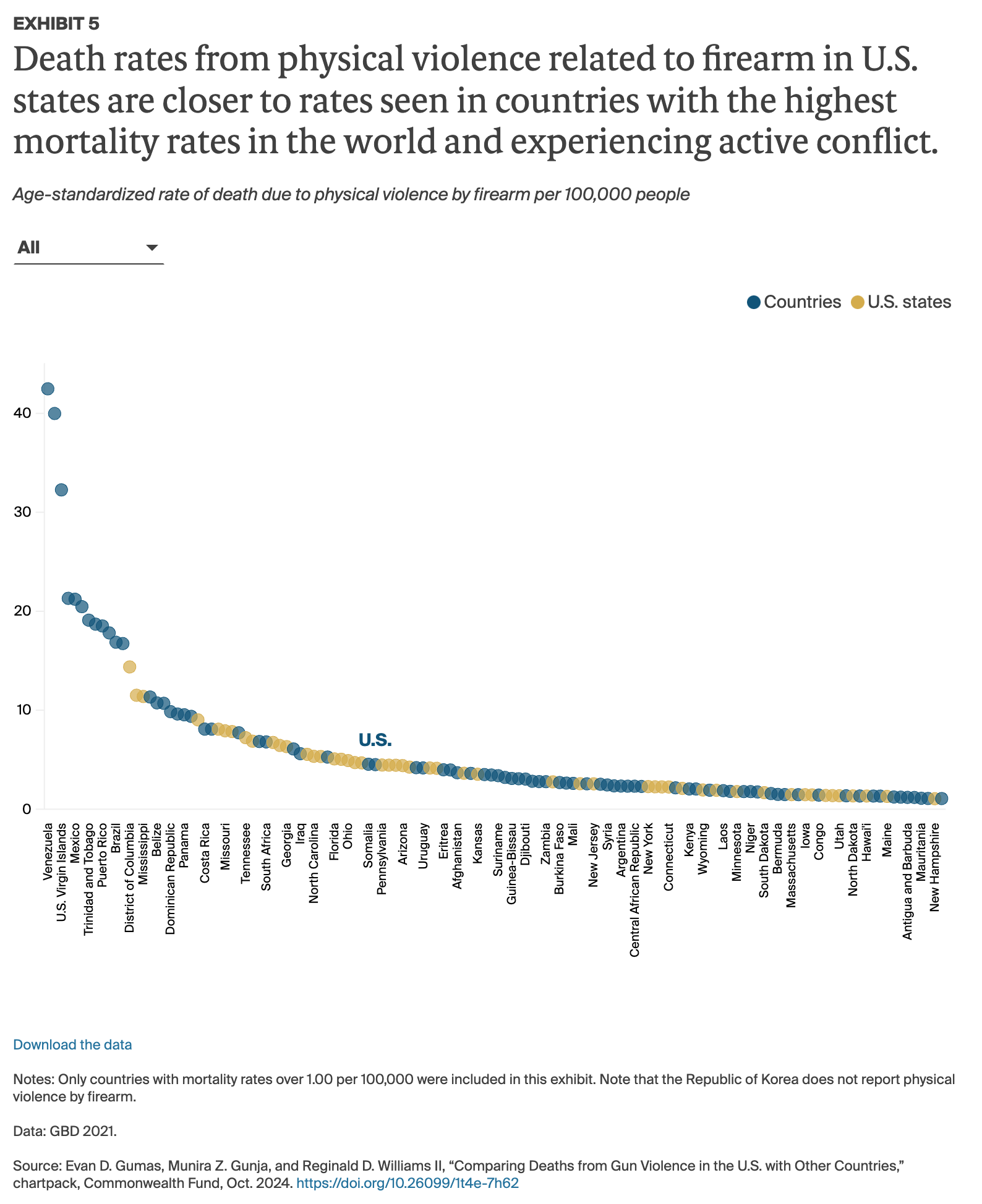 Comparing Deaths from Gun Violence in the U.S. with Other Countries | Commonwealth Fund